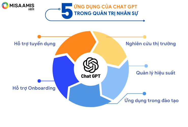 Sử dụng ChatGPT cho nguồn nhân lực: Xu hướng tối ưu nhân sự với AI ...
